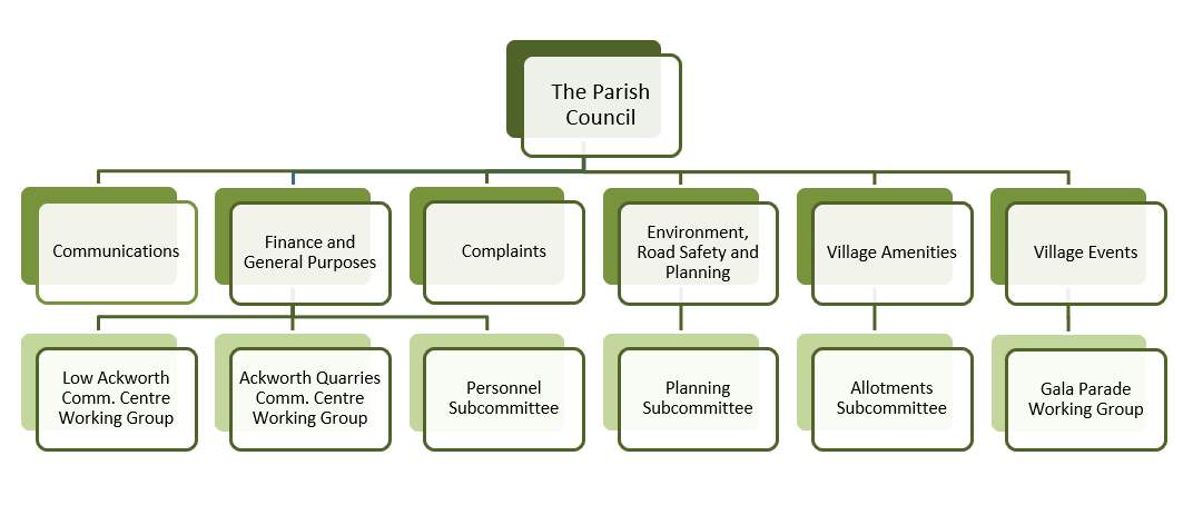 Committees - Ackworth Parish Council