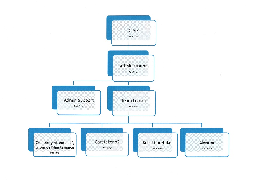 Organisational Chart - Ackworth Parish Council